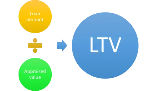 What is Loan to Value Ratio?: A guide to LTV and its calculation