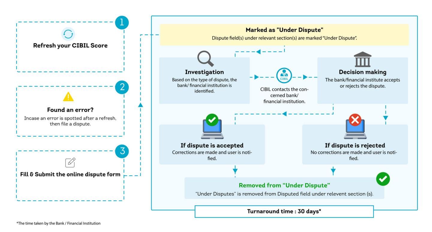 A Complete Guide to Cibil Score Correction in India